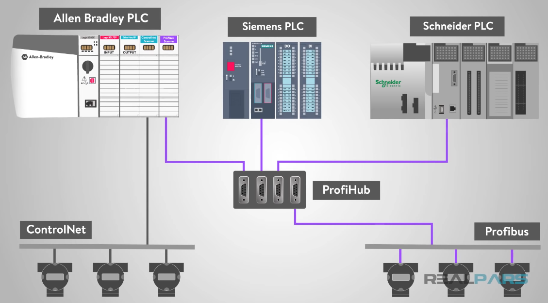 Fieldbus là gì? - Chợ Thiết Bị Công Nghiệp